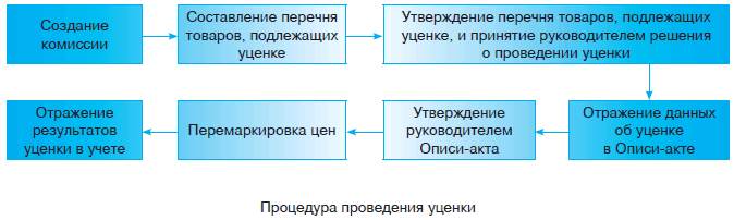Проведение уценки товара: налогово-бухгалтерские особенности. Налоги ...